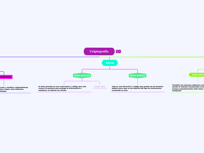 Criptografía - Mind Map